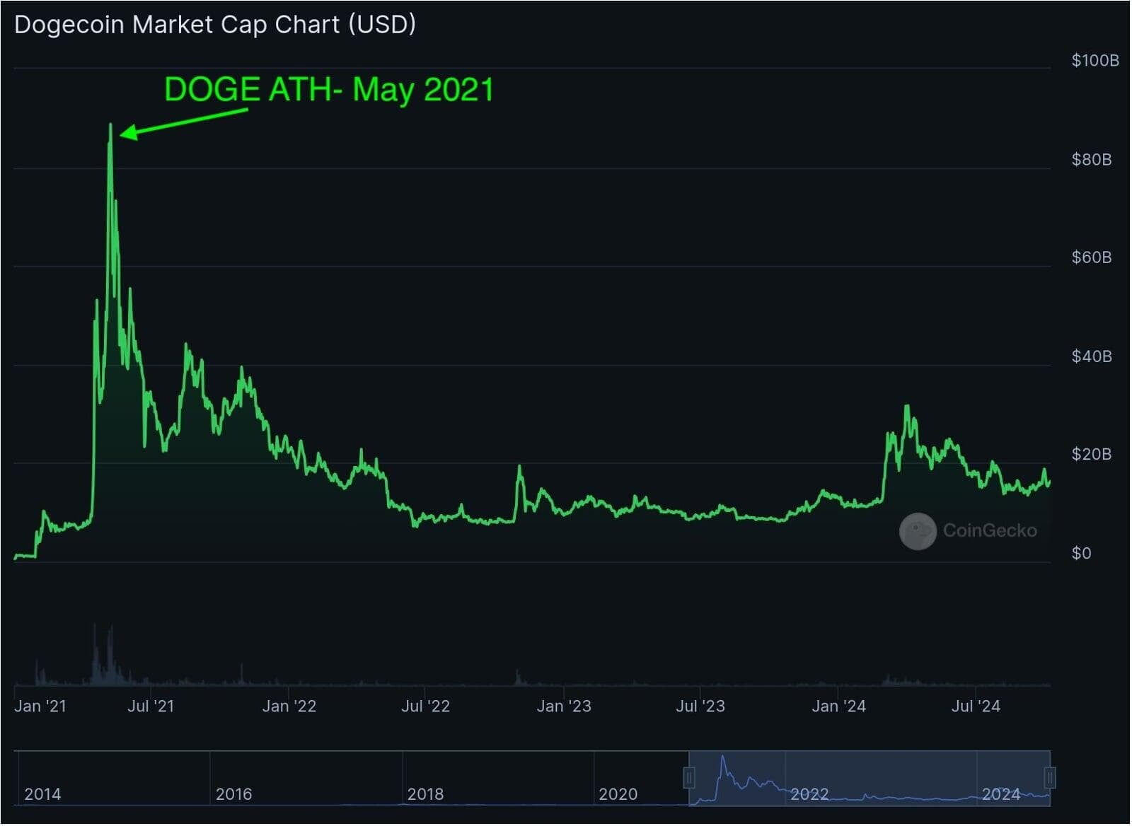 Are Memecoins Set to Take Over? | Stormrake